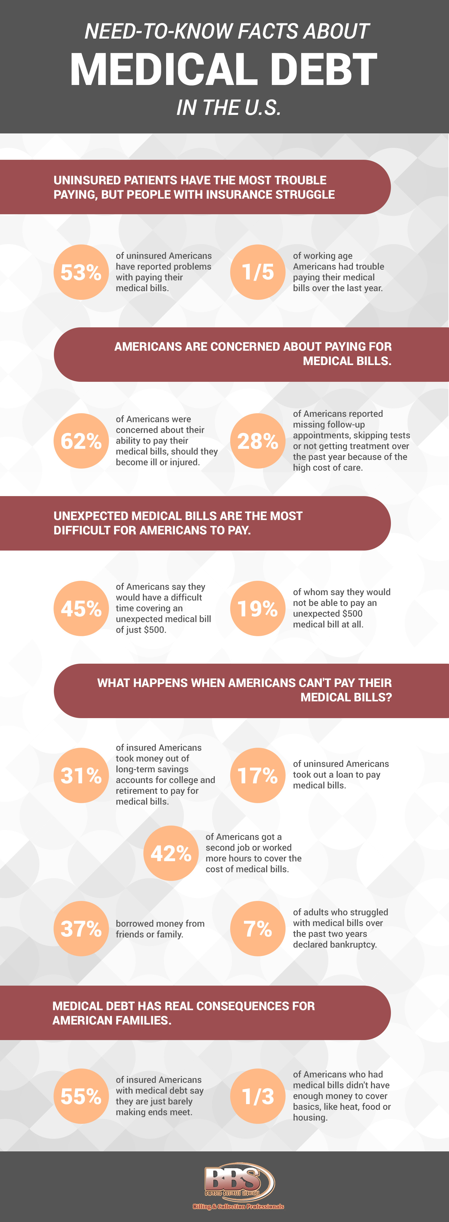 Revenue Cycle Management Colorado: The Facts on Medical Debt in the US