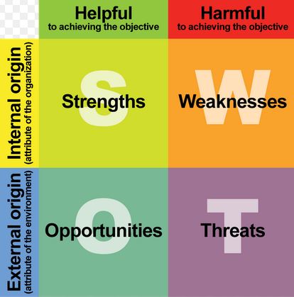Utilizing SWOT Analysis | CLASS