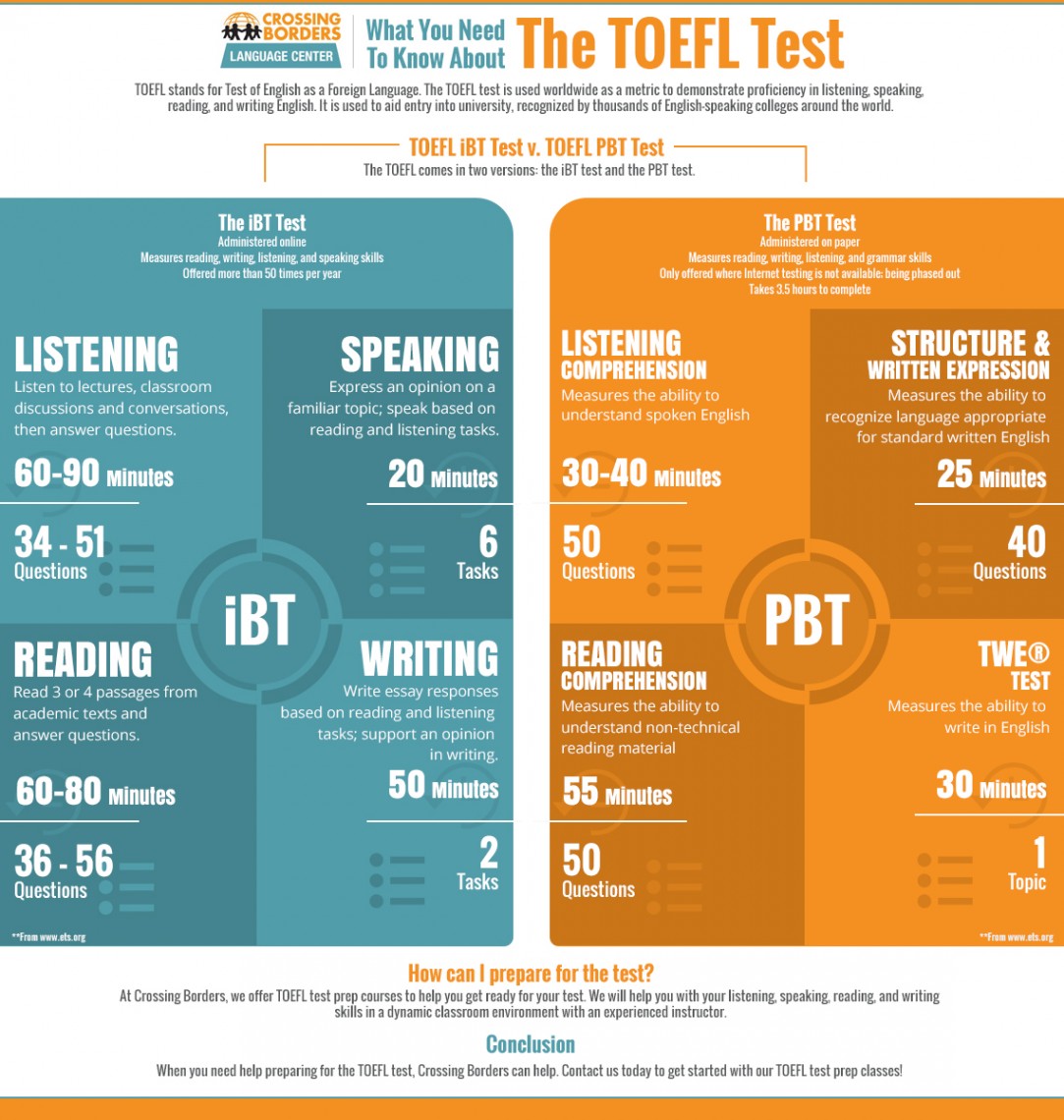 TOEFL Test Prep What You Need To Know