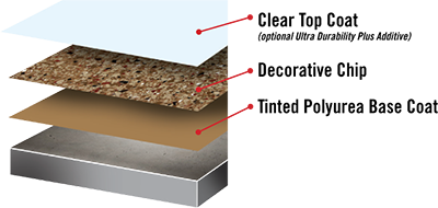 Full Chip Concrete Coating - Protect Your Cement Flooring | Garage Force