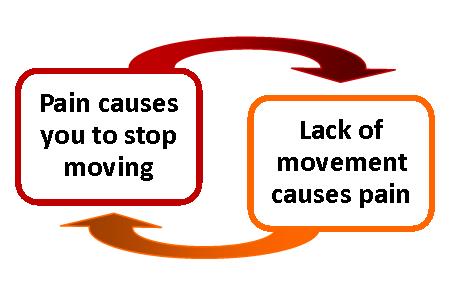 Breaking the Vicious Cycle of Chronic Pain | Integrated Pain Solutions