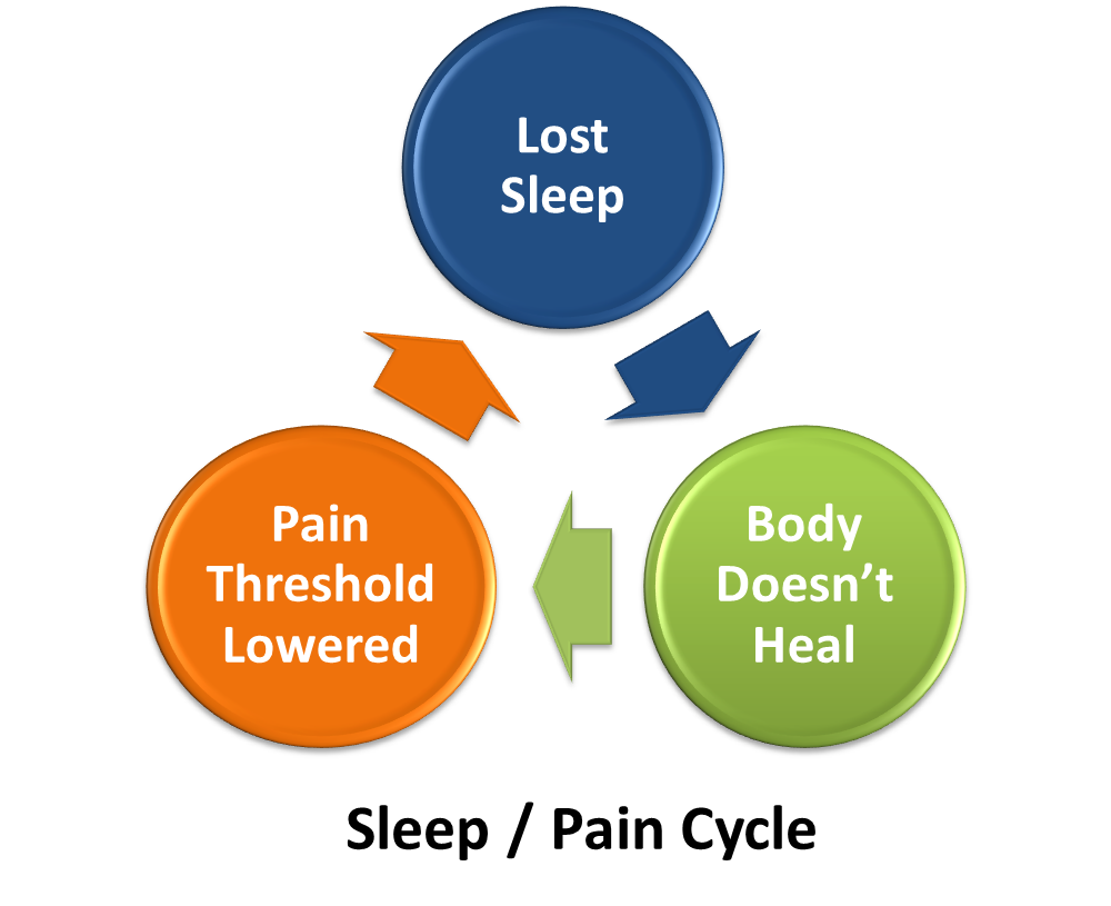 Pain Keeping You Up at Night? Try This. | Integrated Pain Solutions