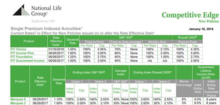 Current Annuity Carrier Rates - Laurel Insurance Partners