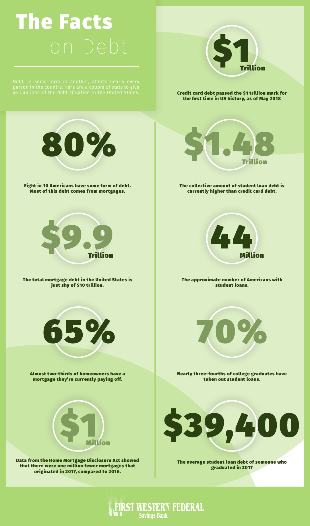 Non-Recourse Lenders - Facts On Debt | First Western Federal Savings Bank