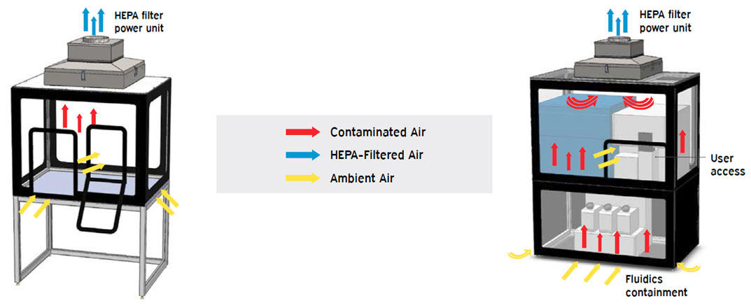 Benchtop Biocontainment Enclosures | Propel Labs
