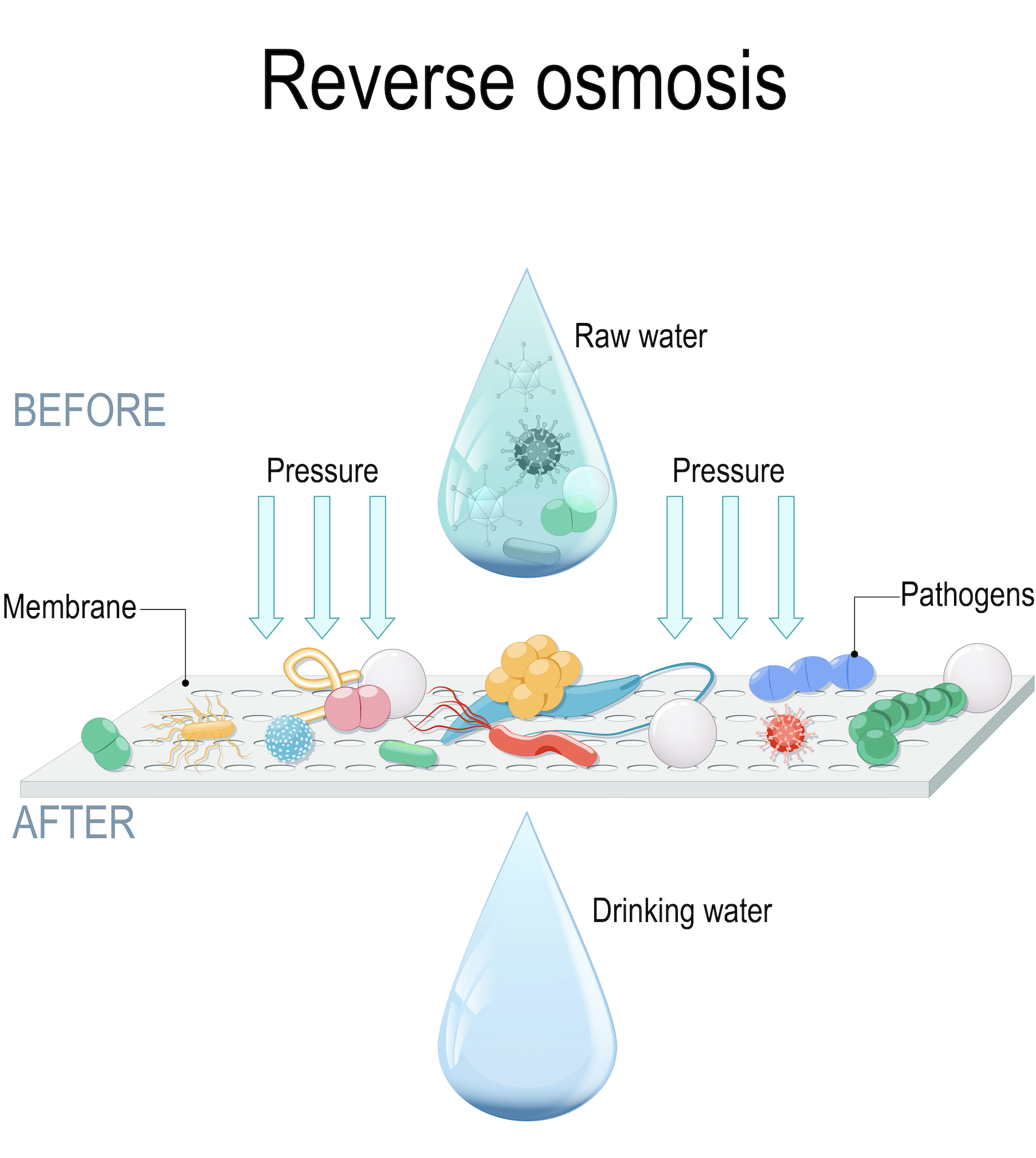 Reverse Osmosis | Robins Plumbing